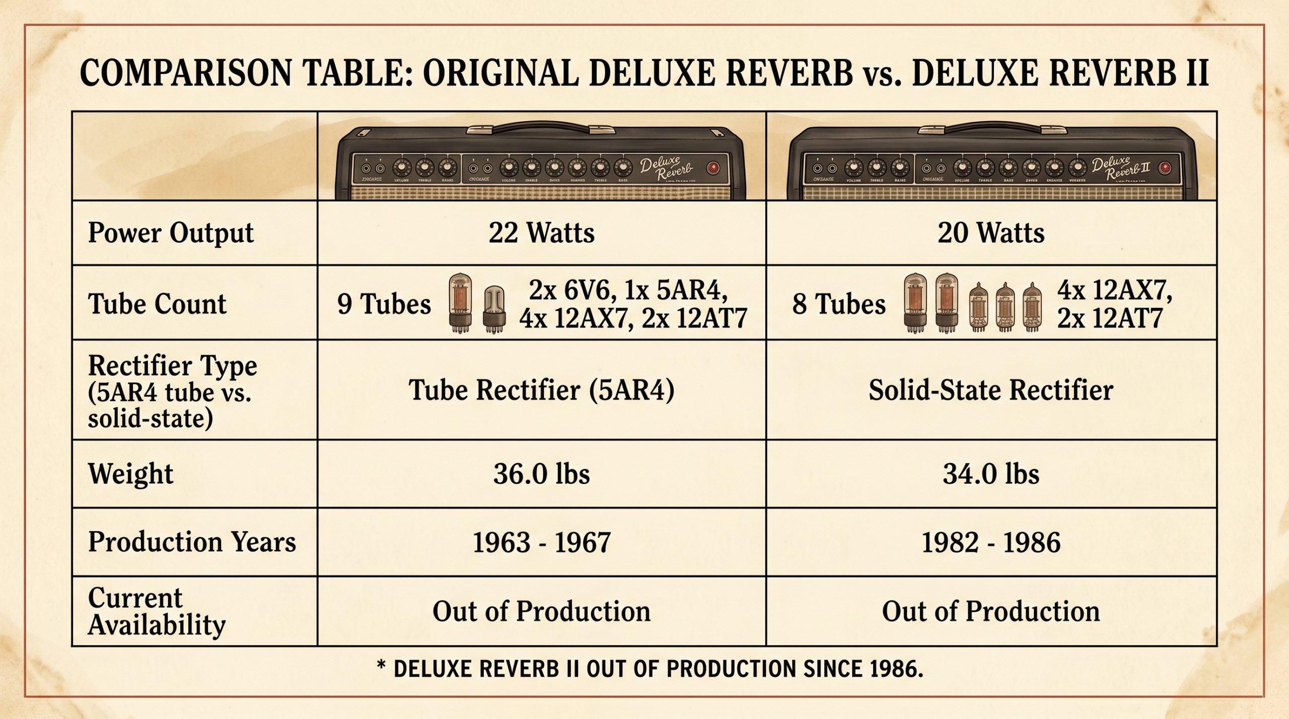 Fender Deluxe Reverb Guide: Dating, Speakers, Reissues & Value (1963 ...